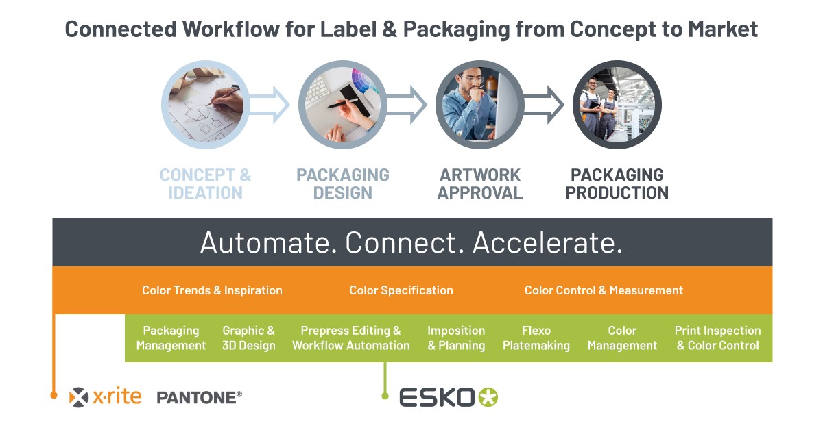 Esko and X-Rite Pantone join forces at Labelexpo 2023 to spotlight one connected workflow across ...